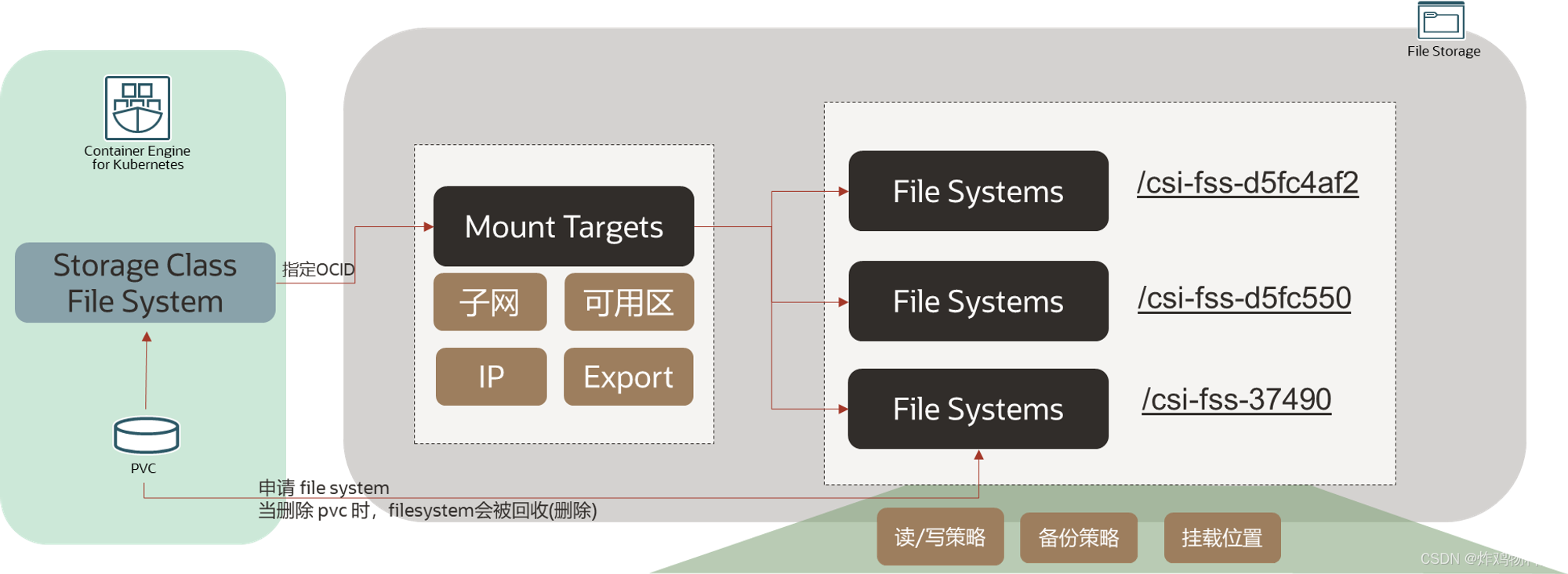 【Oracle云】OKE PVC 集成 OCI 文件系统(File System)服务_oci存储空间-CSDN博客