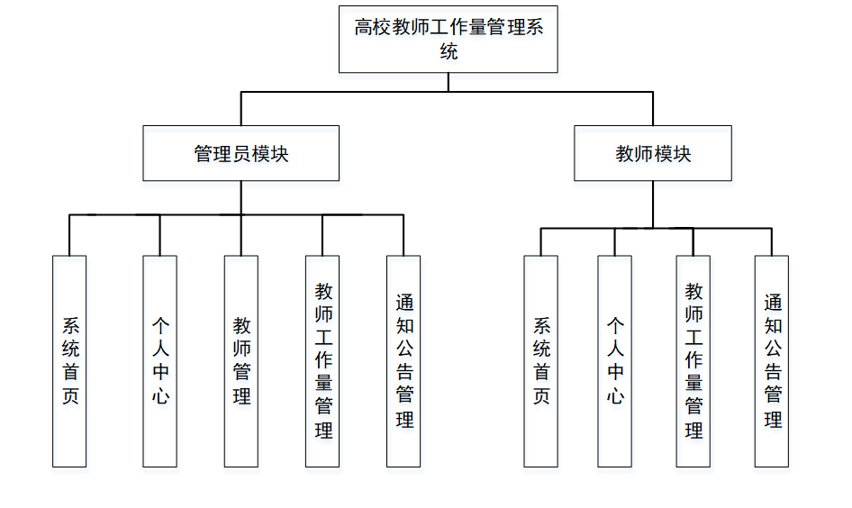 基于springbootvue高校教师工作量管理系统设计和实现源码lw部署讲解 Csdn博客