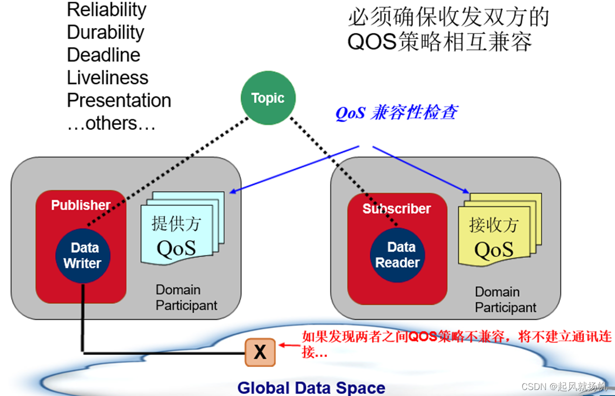 DDS协议--[第四章][dds协议]（QOS）_dds qos-CSDN博客