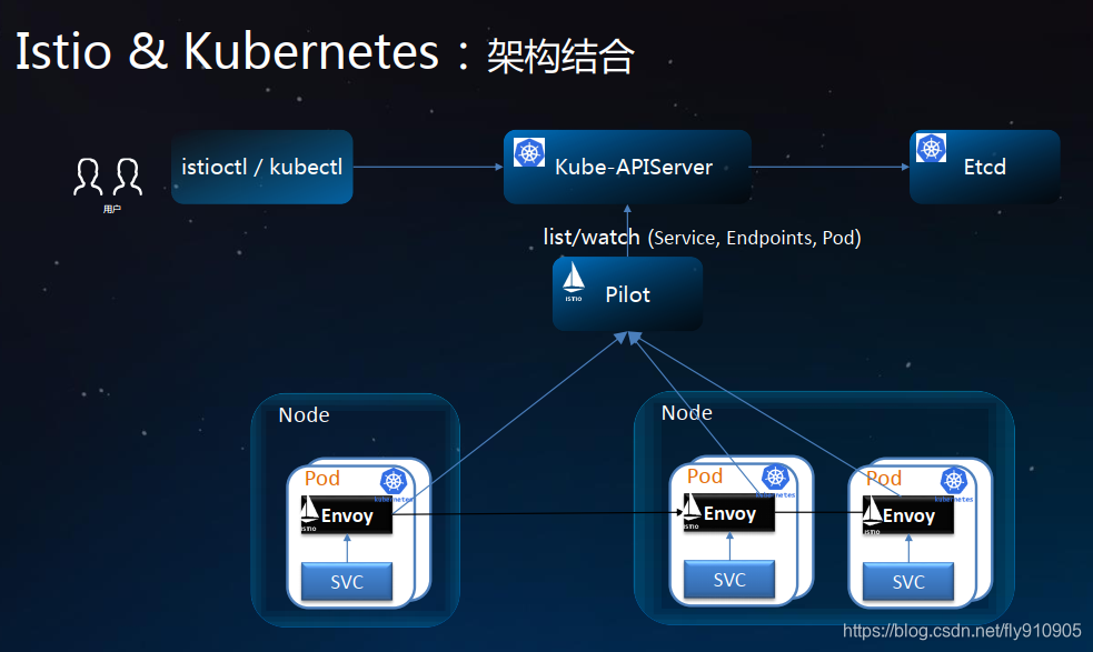 Istio与Kubernetes-CSDN博客