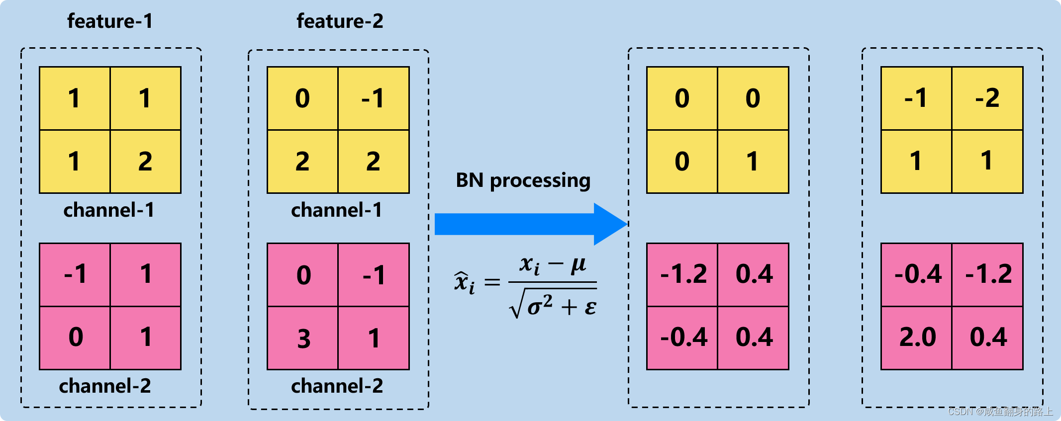一张图读懂Batch Normalization_怎么对图片做batch normalization-CSDN博客