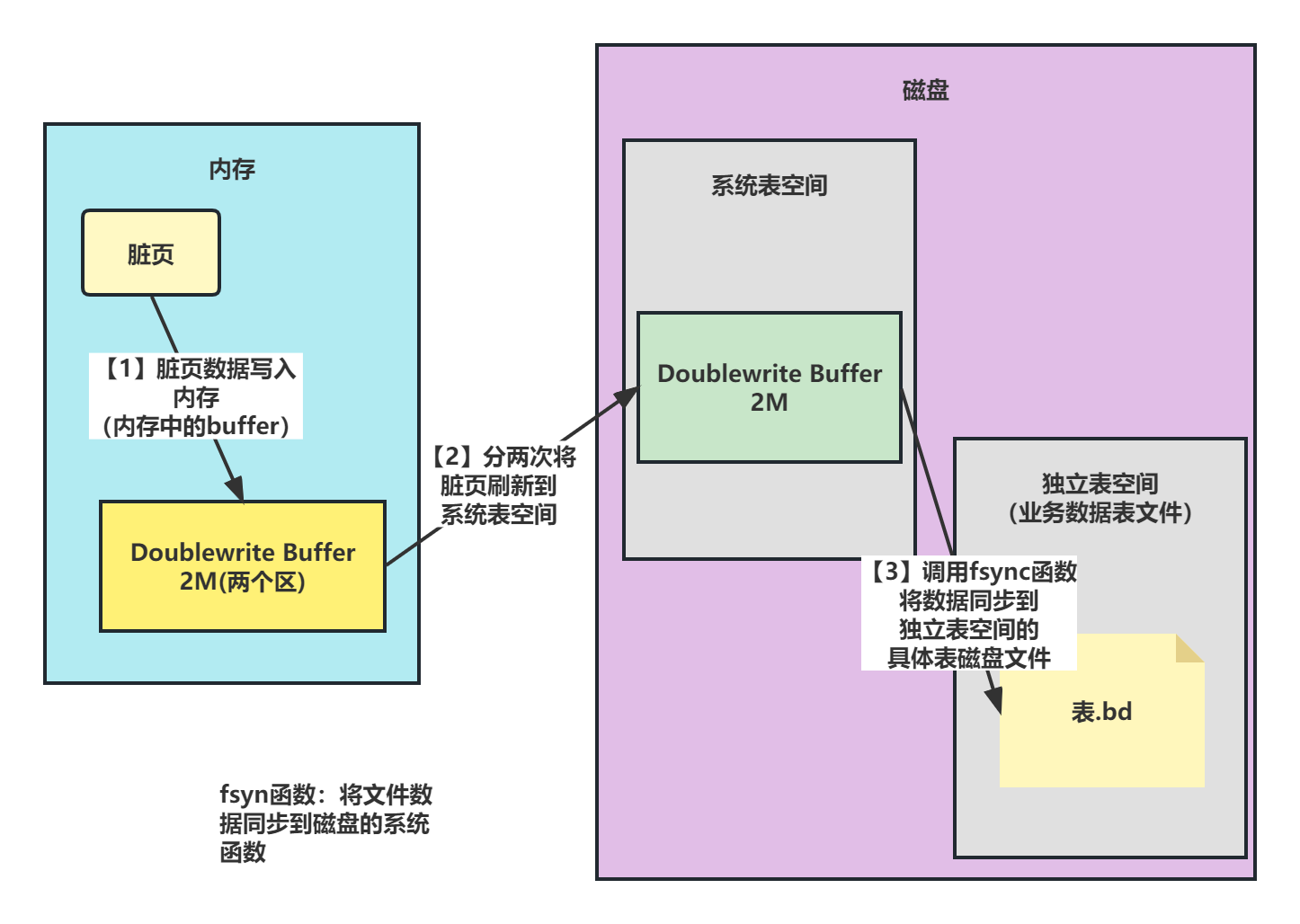 InnoDB引擎的三大特性_innodb三大特性-CSDN博客