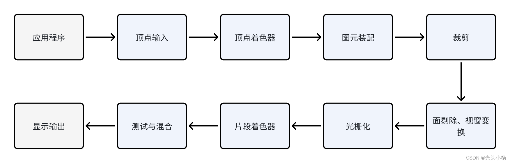 从渲染管线学 GLES2.0（一）----初识渲染管线_opengl gles-CSDN博客