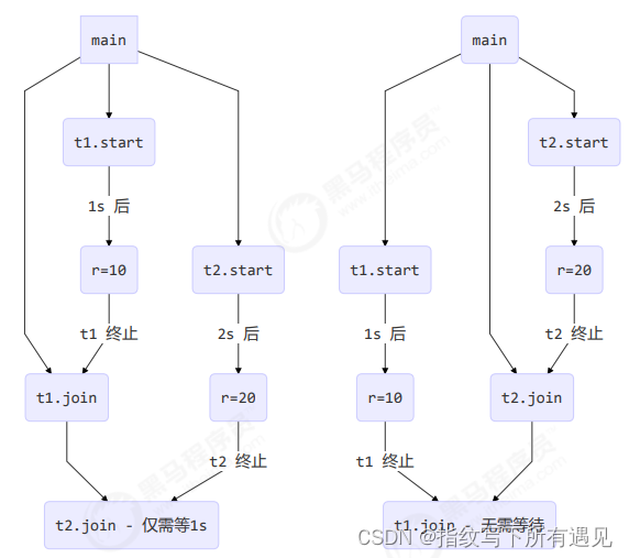 多线程学习Day01-CSDN博客