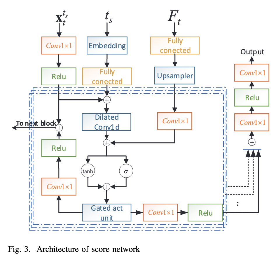 ScoreGrad: Multivariate Probabilistic Time Series Forecasting with Continuous Energy-based ...