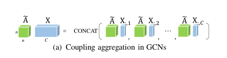 论文记录：Decoupling GCN with DropGraph Module for Skeleton-Based Action Recognition-CSDN博客