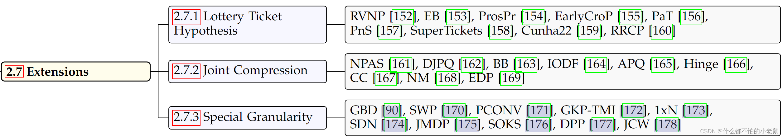 (CVPR2023)Structured Pruning for Deep Convolutional Neural Networks: A survey - 剪枝相关扩展知识 ...