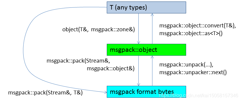 【C/C++类库】：msgpack 序列化_messagepack c++-CSDN博客