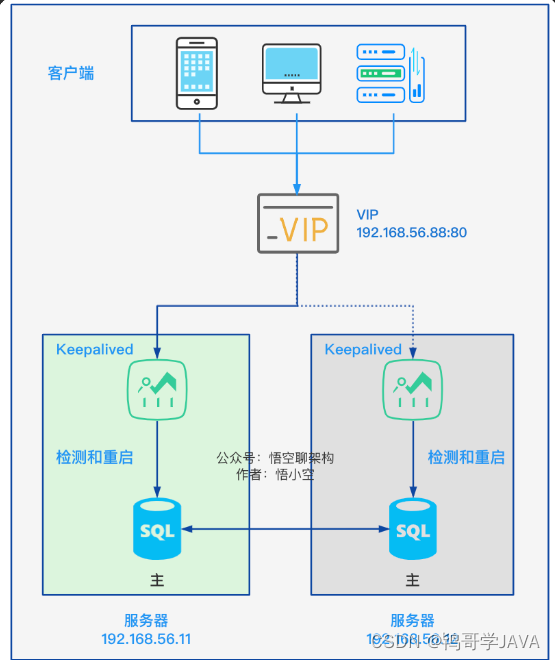 一个月后，我们又从 Mysql 双主切换成了主 从 Mysql主从 从节点升级主节点 Csdn博客