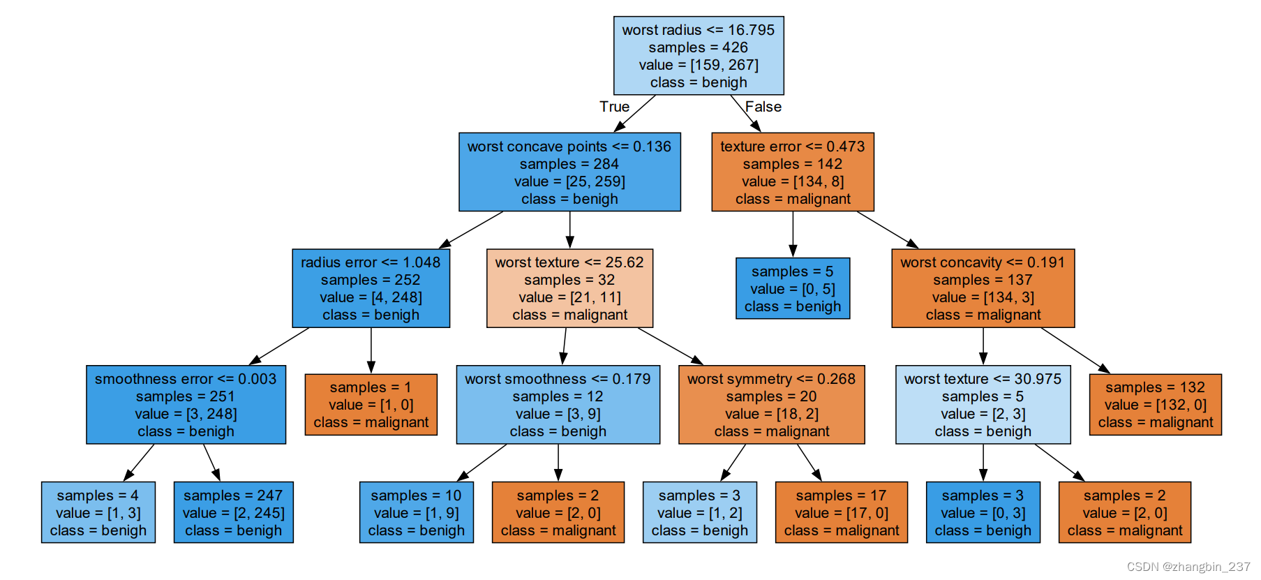 【Python机器学习】构造决策树_python 读取tsv构建决策树-CSDN博客