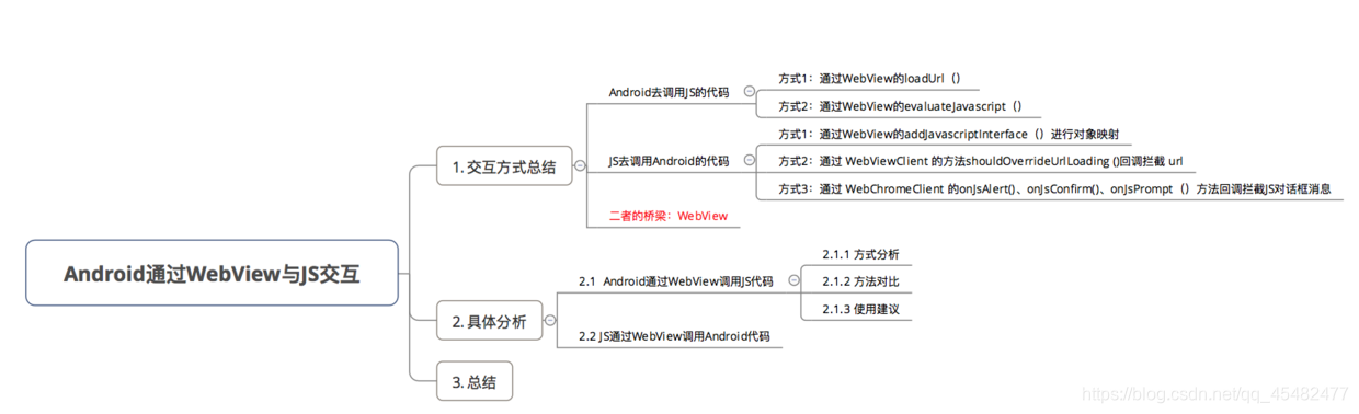AndroidStudio之WebView详解_android studio webview-CSDN博客