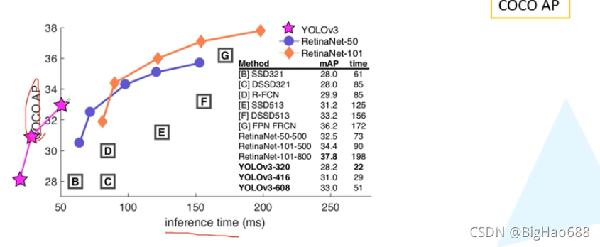 深度学习目标检测之YOLO系列网络（一步步变强之yolo v3）_yolov3的coco准确率-CSDN博客