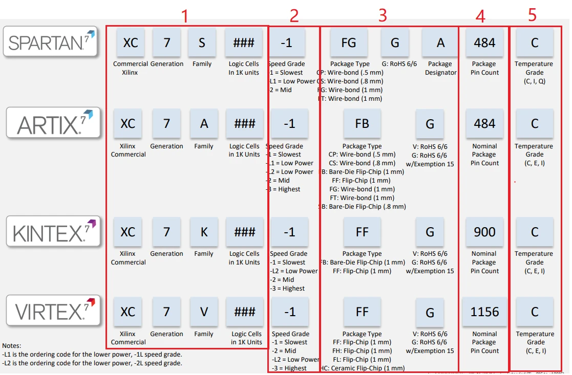 Xilinx之FPGA器件系列简介_ultrascale和7系列区别-CSDN博客