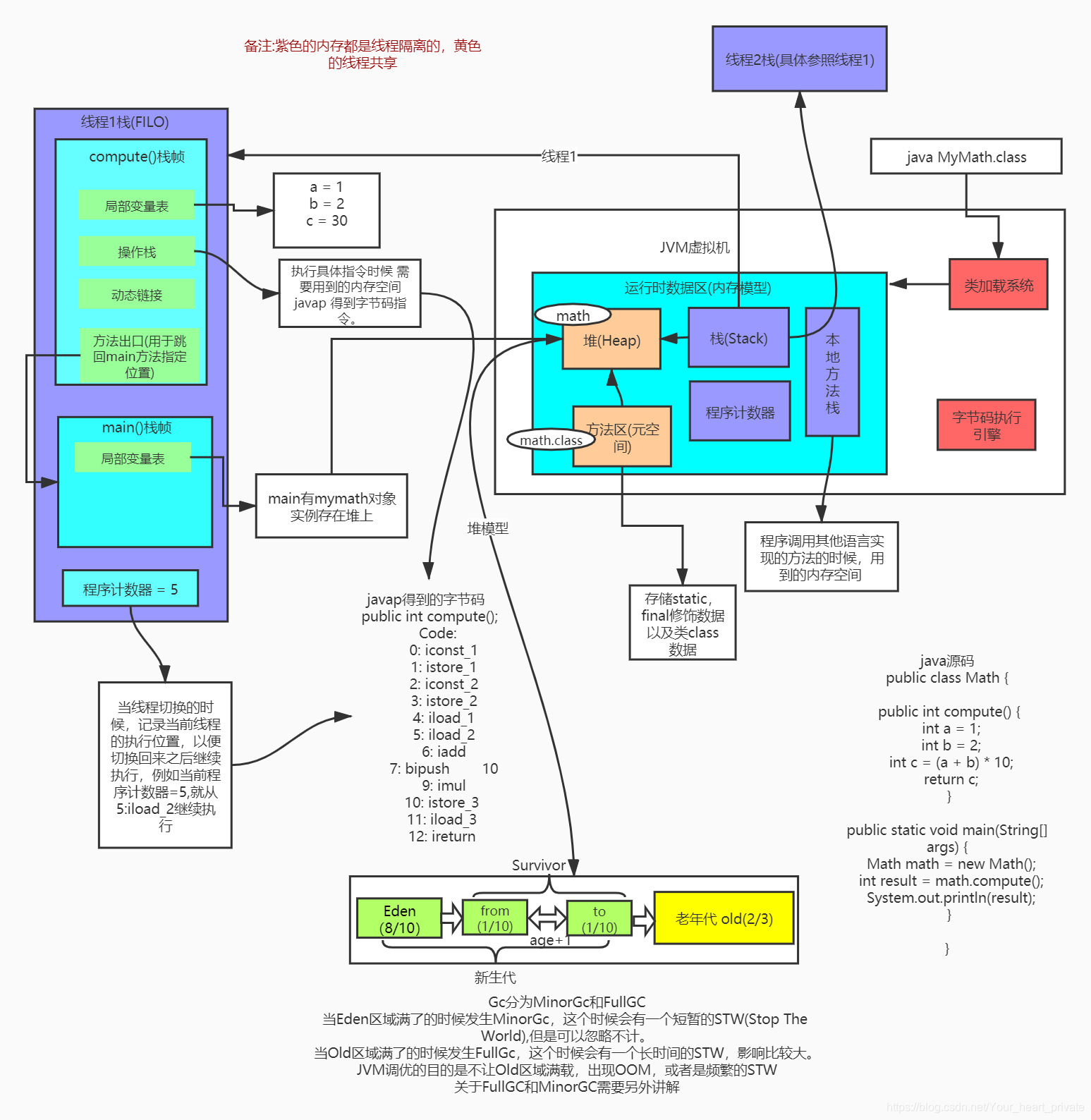Jvm内存模型和JMM模型结构图_jmm 模型图-CSDN博客