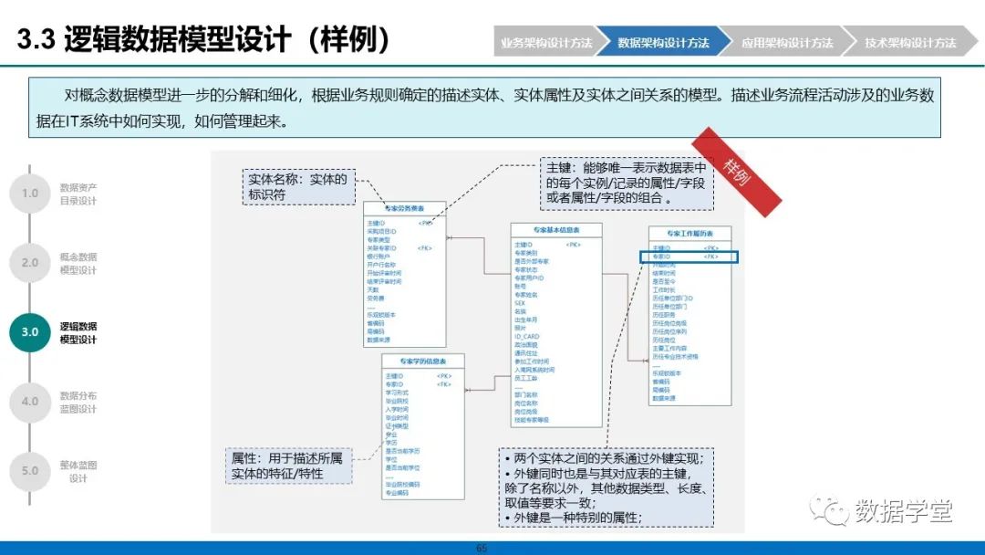 105页ppt 企业架构（业务架构、数据架构、应用架构、技术架构）设计实战手册华为企业架构设计方法及实例资料 105页 Csdn博客