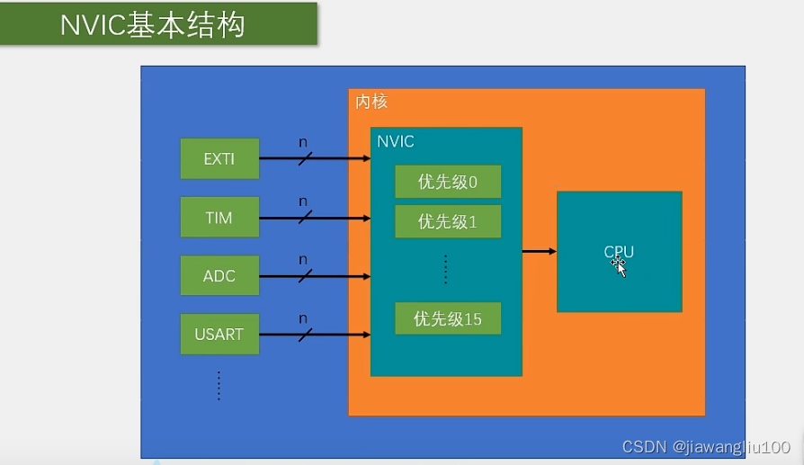 STM32F10x中断系统详解：EXTI、NVIC和GPIO应用-CSDN博客