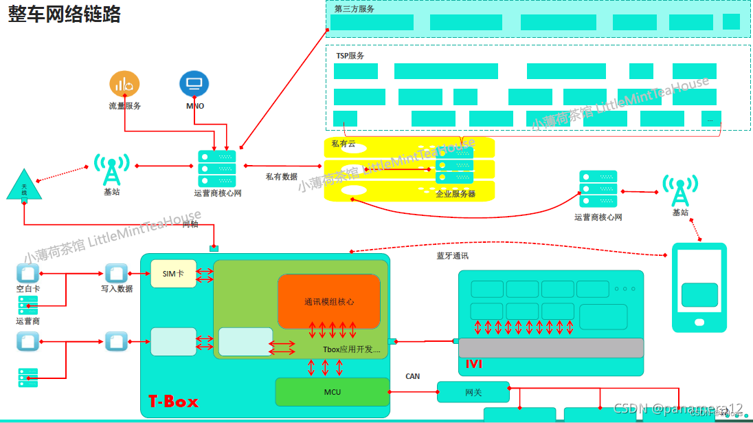 车联网T-BOX小结[转]_tbox-CSDN博客
