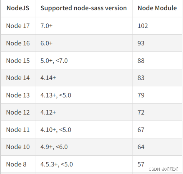 node版本与node-sass版本不兼容时的问题及解决-CSDN博客