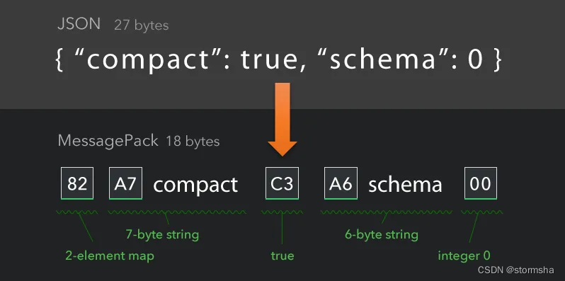 告别JSON慢时代！Msgpack：数据传输界的隐秘加速器 eksposed!-CSDN博客