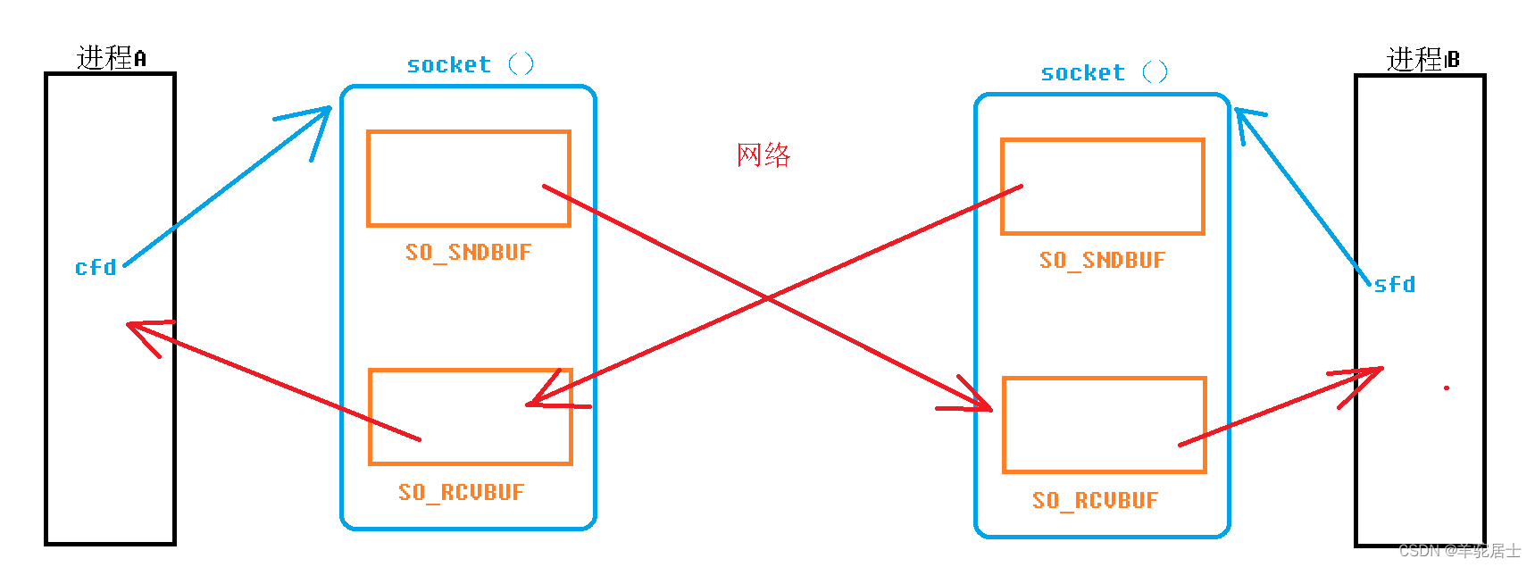 嵌入式学习记录5.17(tcp和udp基础)_tcp upd嵌入式详解-CSDN博客