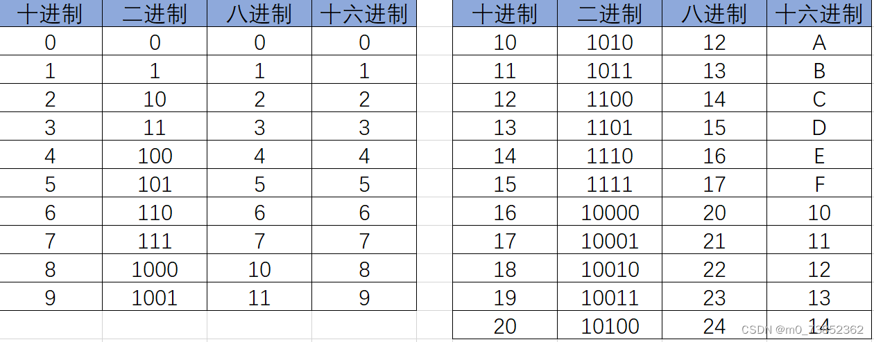 二进制转换_二进制转化1写到70-CSDN博客