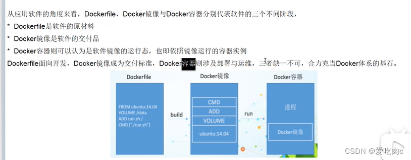 Dockerfile 简介 Csdn博客