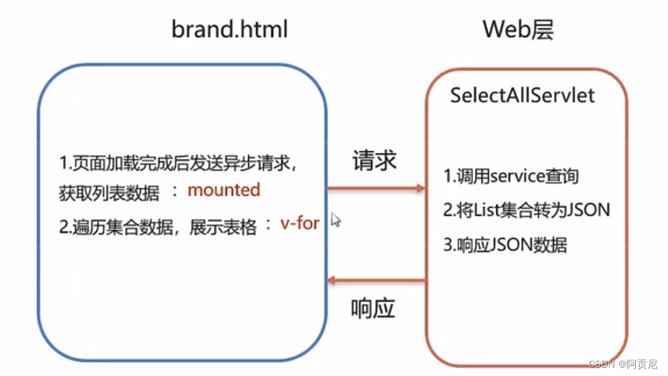 【Java项目学习 Day23】Vue_java项目中使用vue-CSDN博客