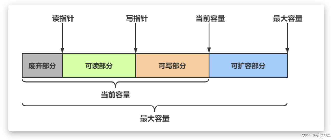 Netty深入浅出Java网络编程学习笔记（一） Netty入门篇_netty java-CSDN博客