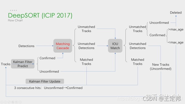 deepsort训练车辆特征参数_ckpt.t7-CSDN博客