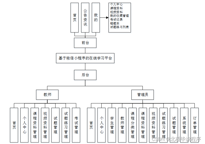 java/php/net/python基于微信小程序的在线学习平台【2024年毕设】-CSDN博客