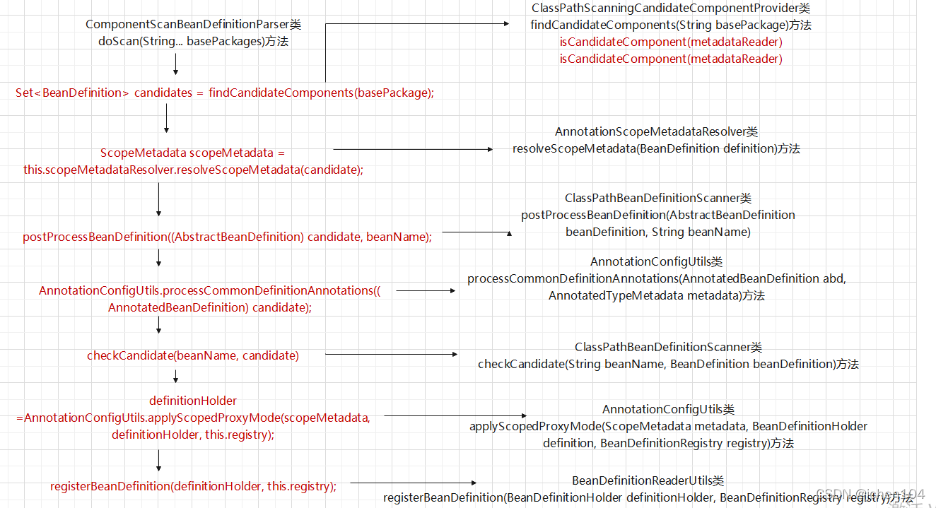 Spring IOC：ComponentScanBeanDefinitionParser调用链_iscandidatecomponent-CSDN博客
