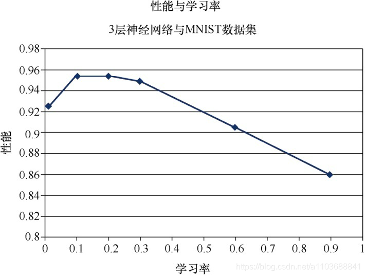 王权富贵：使用numpy对mnist手写体数据库进行BP神经网络的搭建-----《Python神经网络编程》的学习笔记_对mnist数据集进行用numpy进行神经网络各个环节的手工搭建-CSDN博客