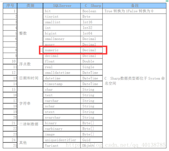 Sqlserver数据类型在c程序中的表示sqlserver Text类型在c中用什么声明 Csdn博客