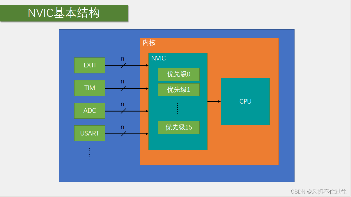 3、stm32——外部中断（EXIT）_stm32 exit-CSDN博客