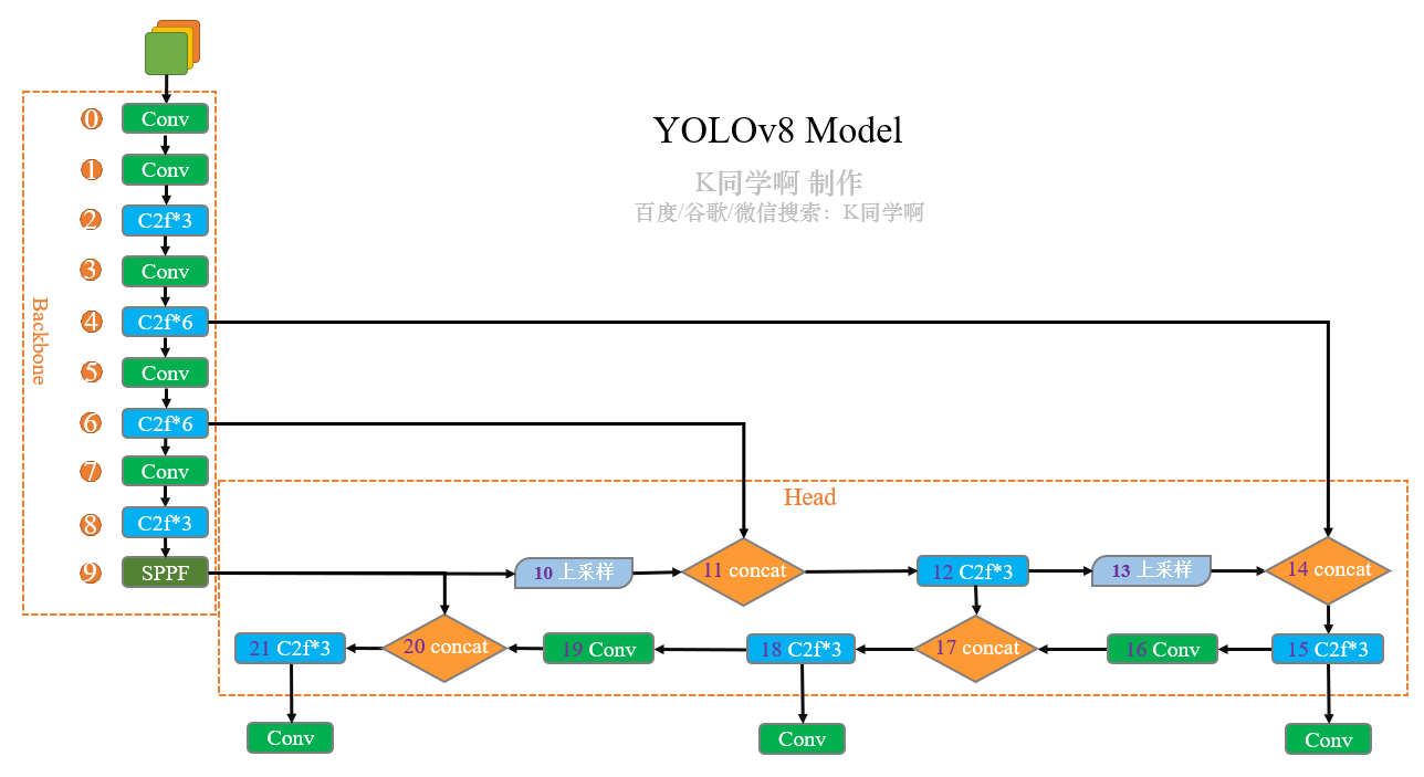 YOLOv8-第Y8周：yolov8.yaml文件解读_夏伊呀-GitCode 开源社区