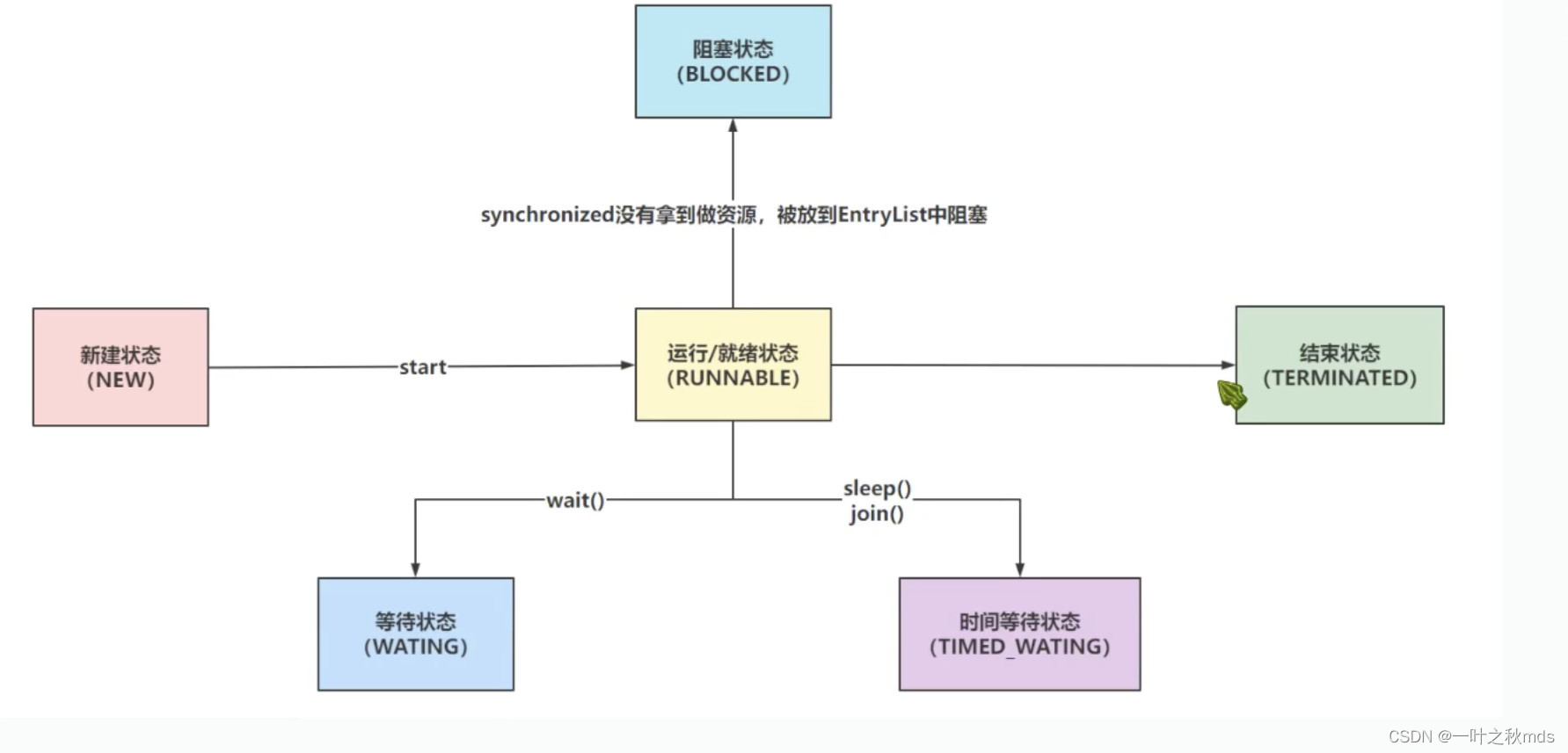Java面试题解析 线程相关java 线程相关问题 Csdn博客