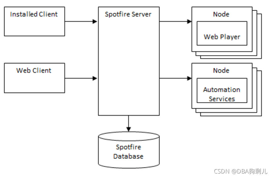 【保姆级】-spotfire服务端、客户端安装部署（V7.8）-CSDN博客