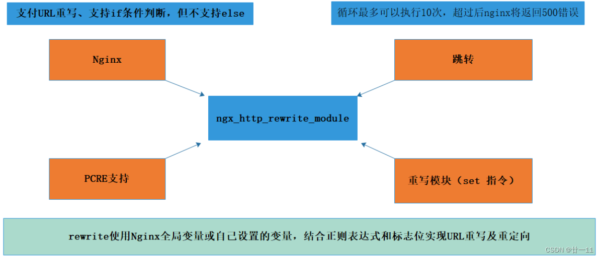Nginx rewrite模块-CSDN博客