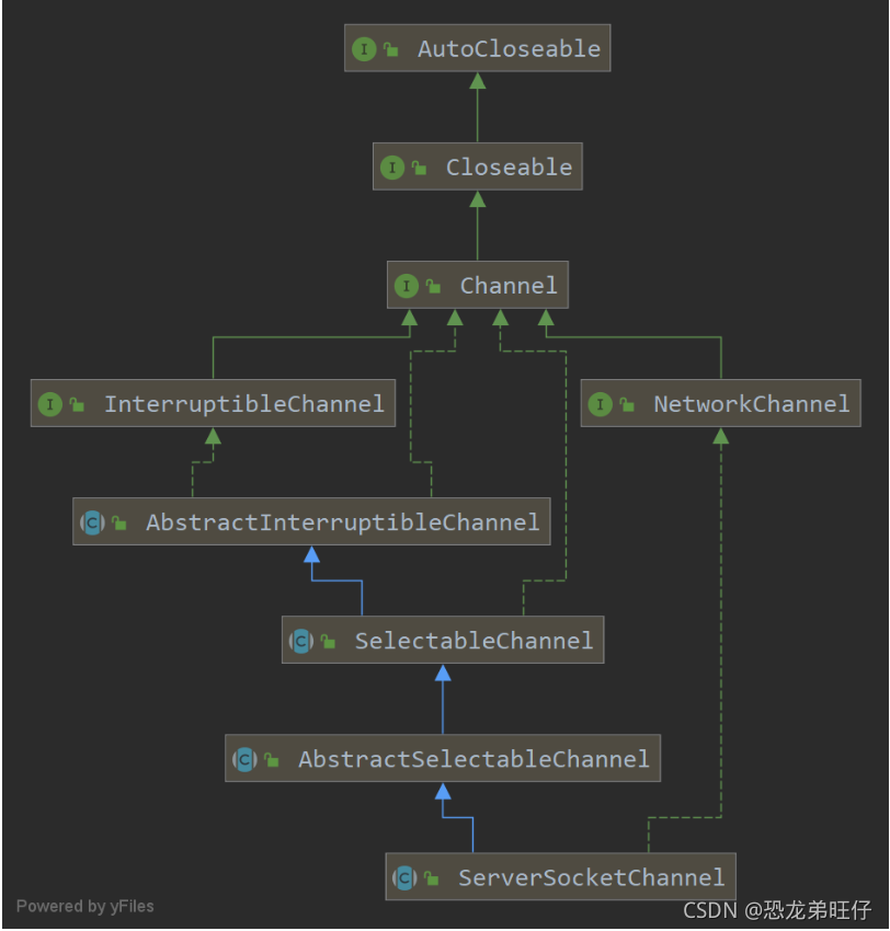 NIO源码解析-ServerSocketChannel_nioserversocketchannel内部结构-CSDN博客