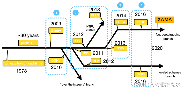 【Zama blog】同态加密（Homomorphic Encryption）-CSDN博客