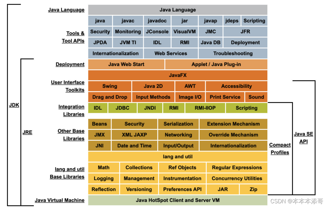 【经典面试题】【JVM与性能调优】JDK入门介绍，别再说你分不清JRE、JDK、JVM、SDK的区别了_jdk sdk-CSDN博客