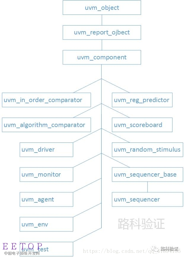 UVM结构篇之一：组件家族_uvm agent passive active-CSDN博客