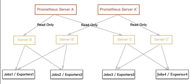 Prometheus 集群方案之 Remote Read 实战-CSDN博客