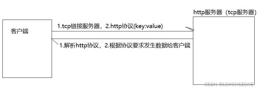 Qt中的http协议及其获取图片、json数据的解析和打包（QT六）_qnetworkaccessmanager 数据格式-CSDN博客