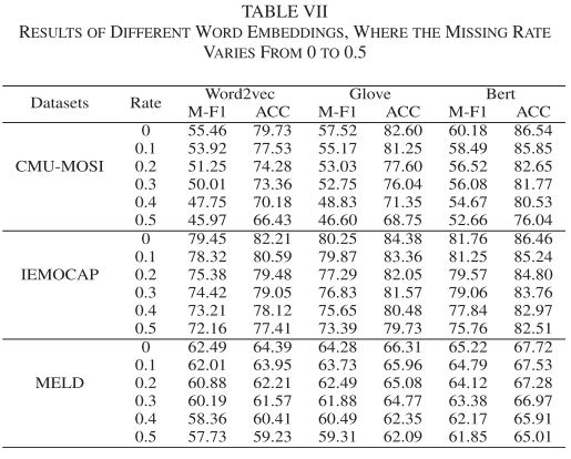 【论文精读】 | Robust Multimodal Sentiment Analysis via Tag Encoding of Uncertain Missing Modalities ...