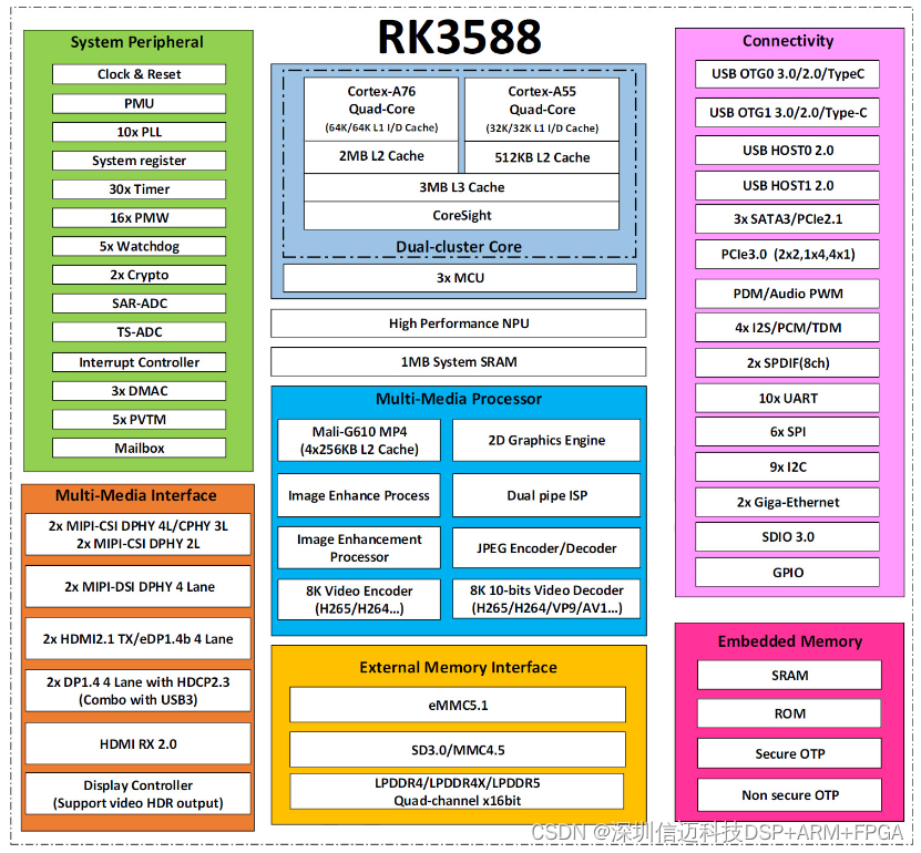 国产RK3588+DSP+FPGA+AI工业视觉主板解决方案_rk3588 dsp-CSDN博客