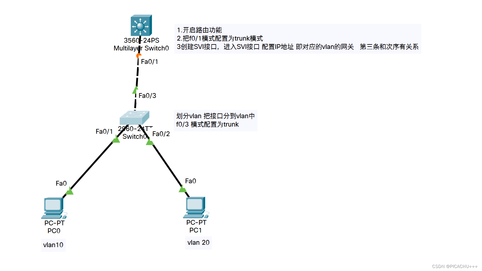思科多层交换机vlan间路由及其配置 思科vlan间路由配置 Csdn博客