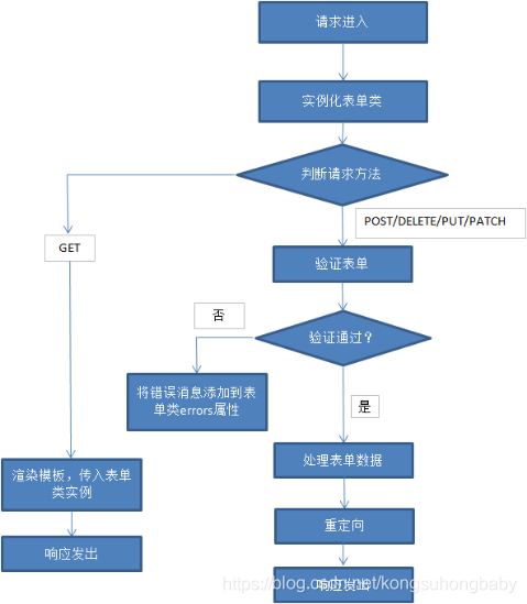 flask（十二）：表单（二）_flask form action的作用-CSDN博客
