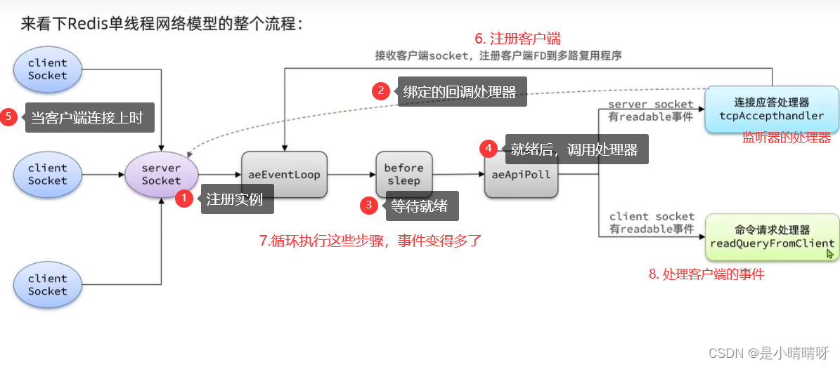 Redis 的单线程和内部的网络模型redis单线程模型和redis多线程模型的流程图 Csdn博客