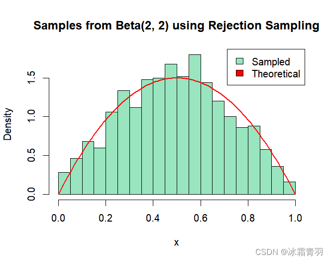 拒绝采样原理与应用：从简单到复杂的分布模拟,-CSDN博客
